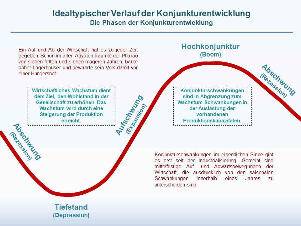 Materialsammlung Konjunktur - BizziNet.de - Das Portal für ...